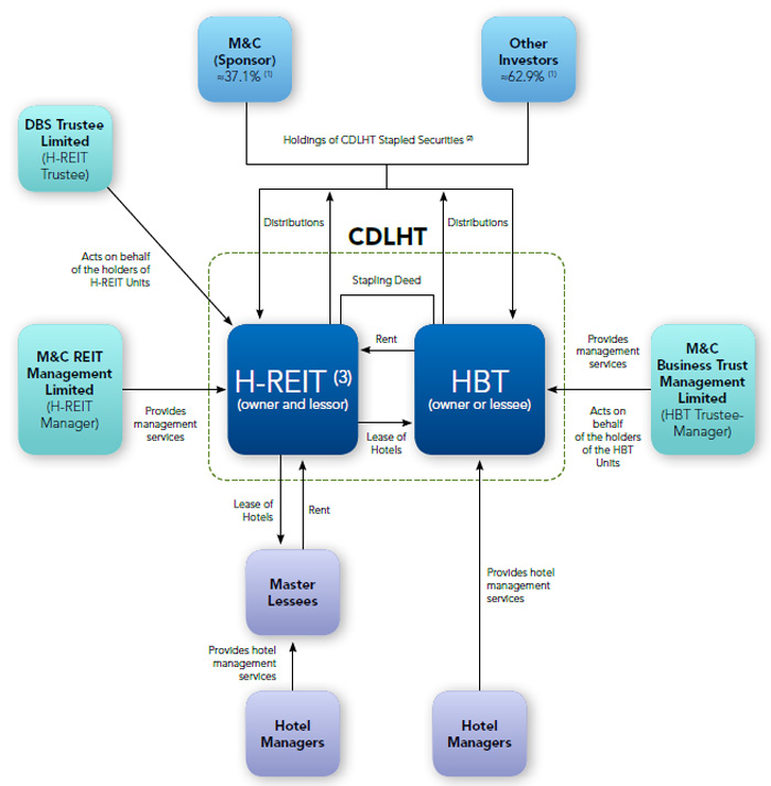 CDL Hospitality Trusts